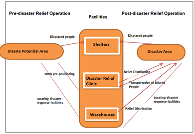 A New Multi Objective Mathematical Model for Relief Distribution ...